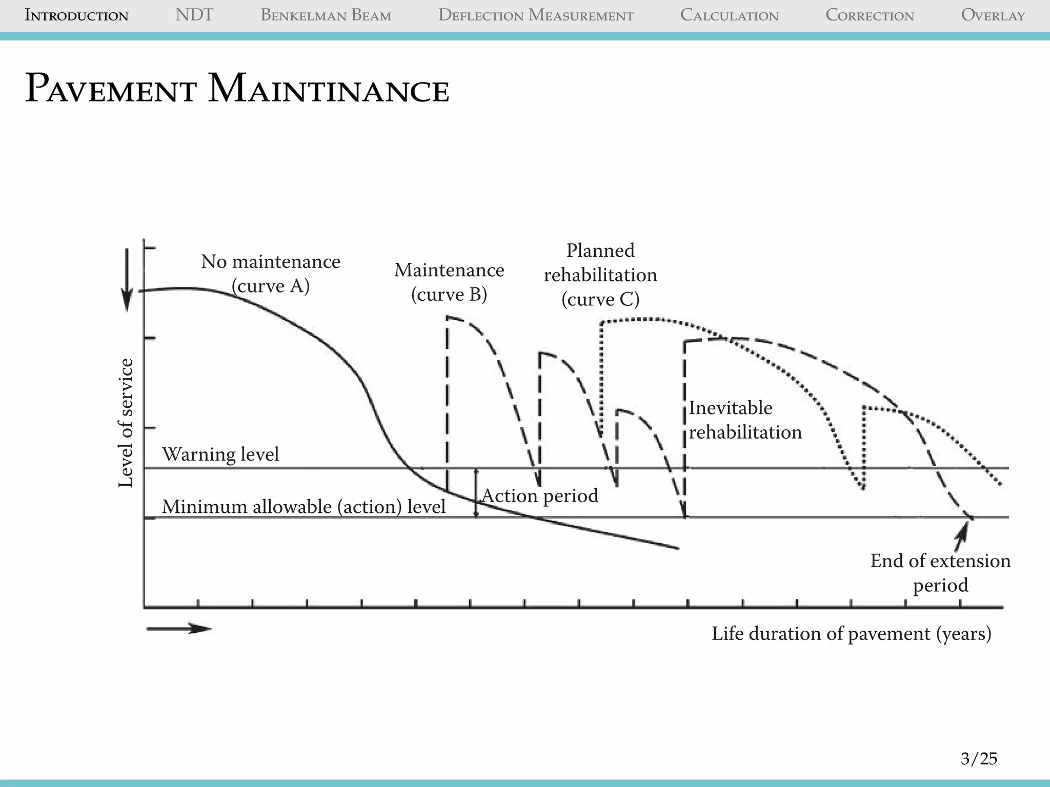 Benkelman beam | PDF