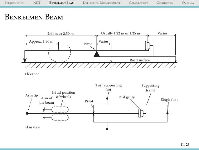 Benkelman beam