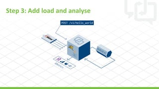 Use the crawling skeleton methodology to successfully build microservices | PDF