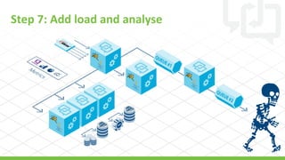 Use the crawling skeleton methodology to successfully build microservices | PDF