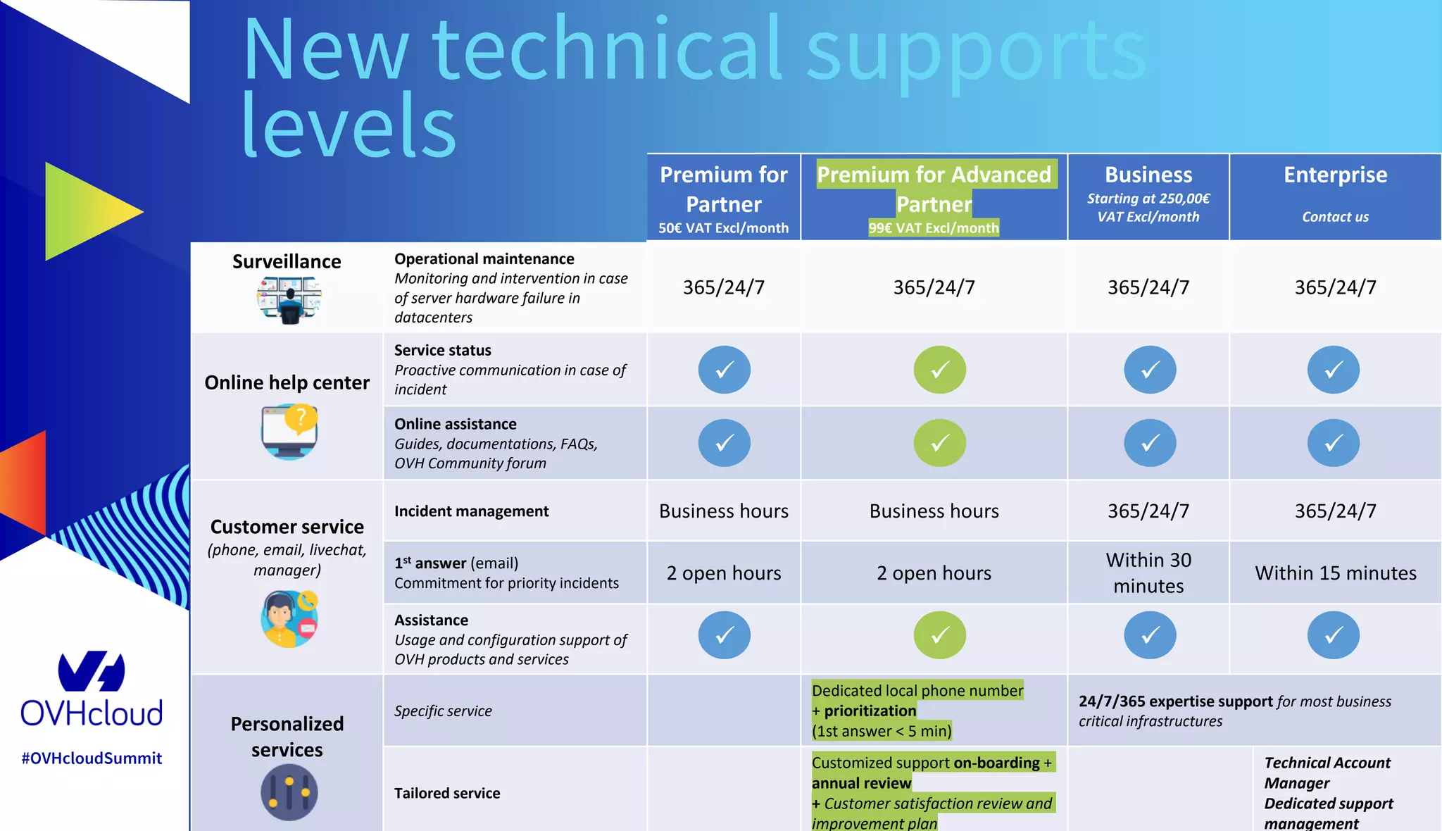 An introduction to the OVHcloud Partner Program | PDF