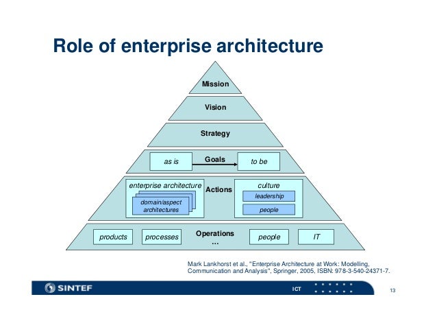 Enterprise Architecture og SOA trender
