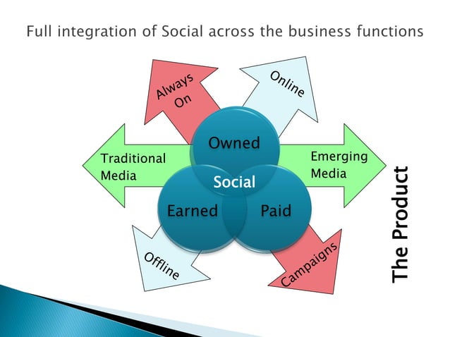 How To Make Business Social