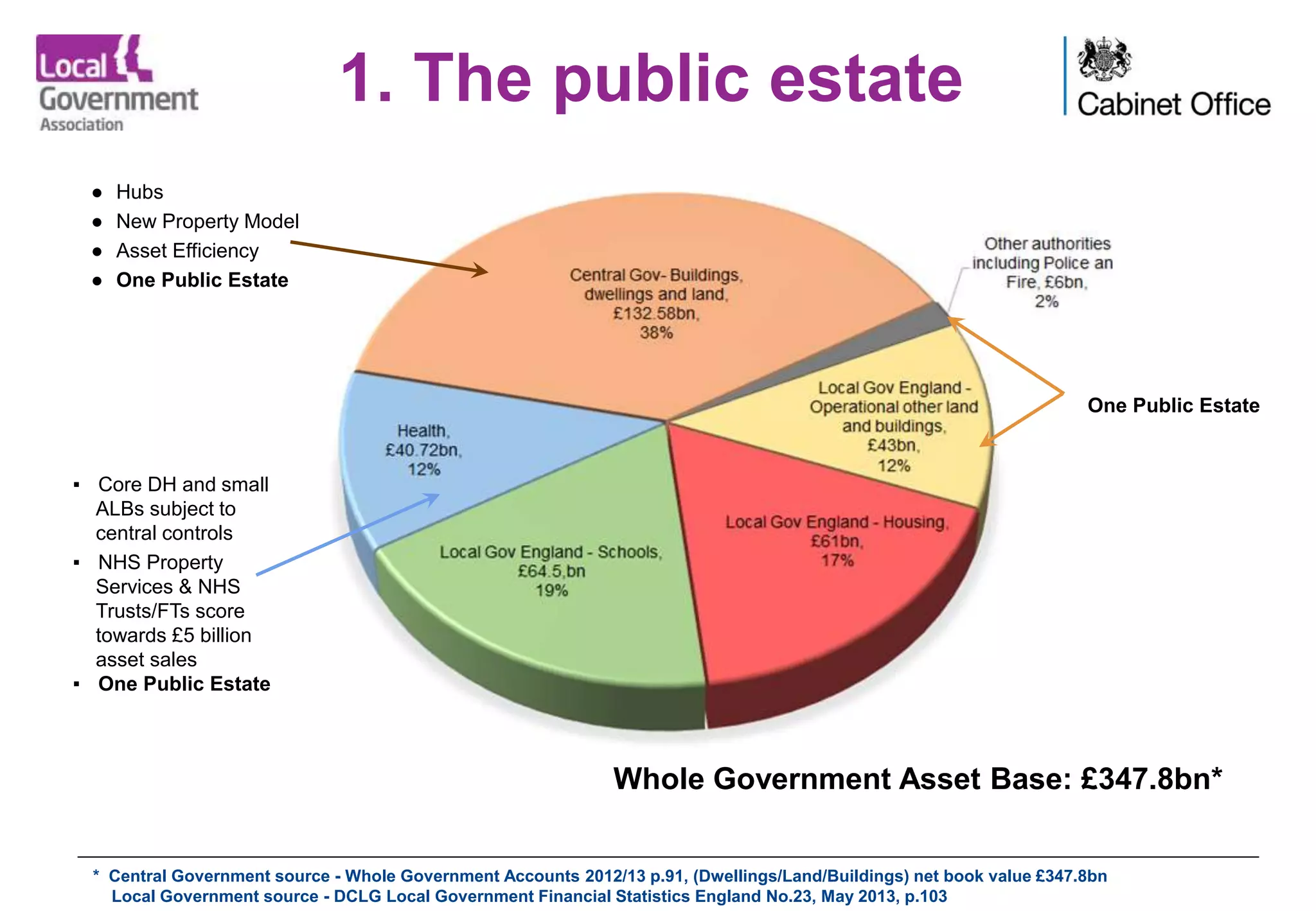 One Public Estate and Changing the Face of Public Assets | PPTX ...