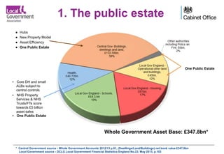 One Public Estate and Changing the Face of Public Assets | PPTX ...