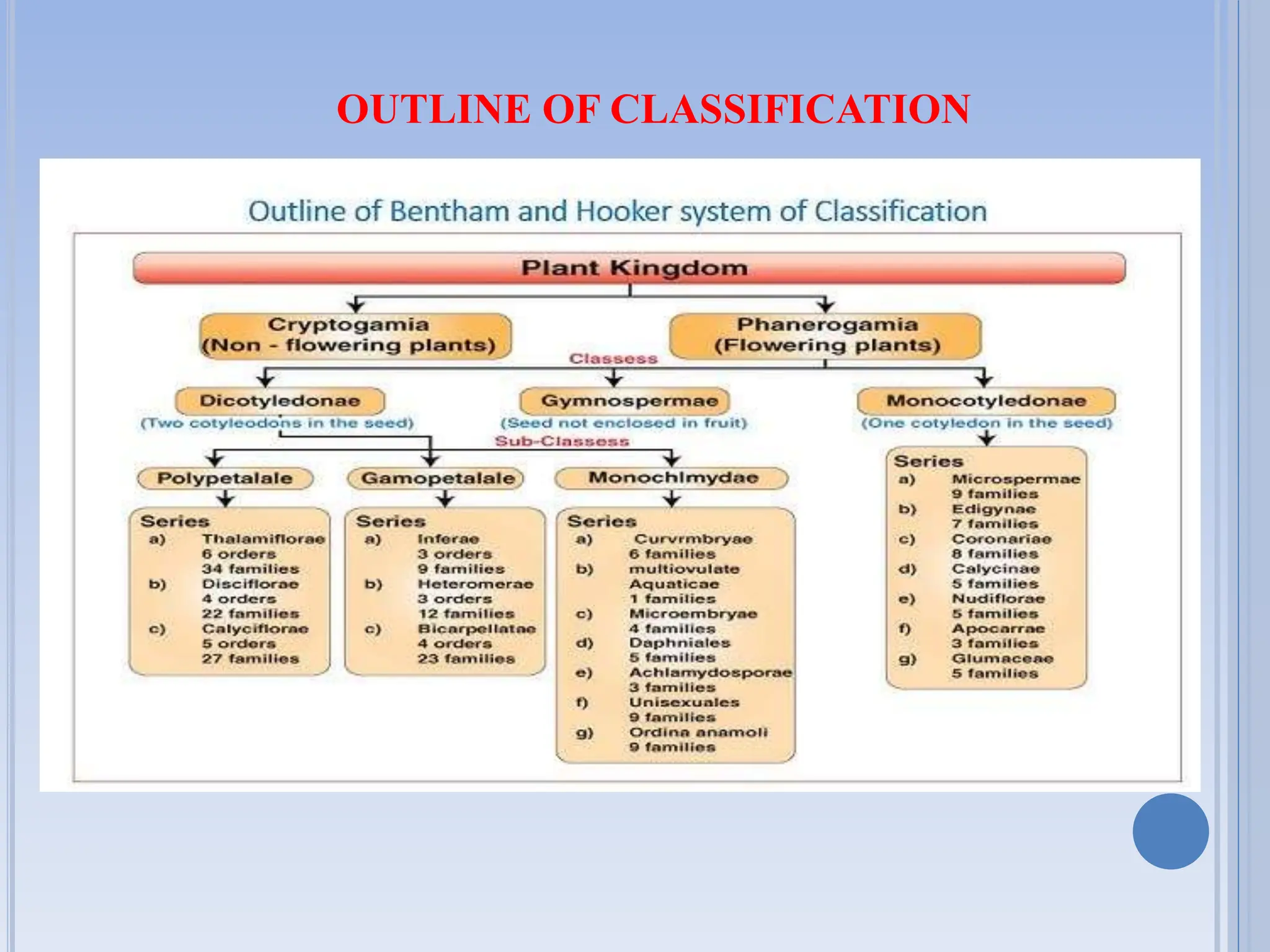 Bentham & Hooker's Classification. along with the merits and demerits ...
