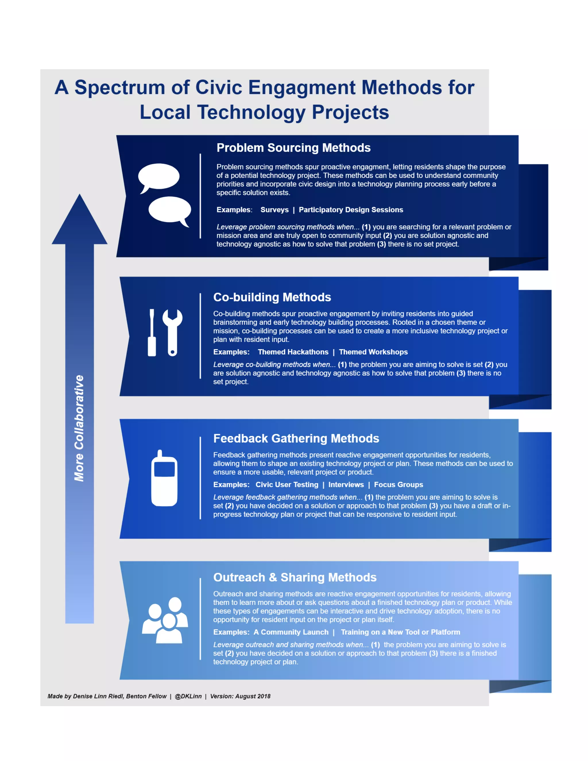 A Spectrum of Civic Engagement Methods for Local Tech Projects | PDF