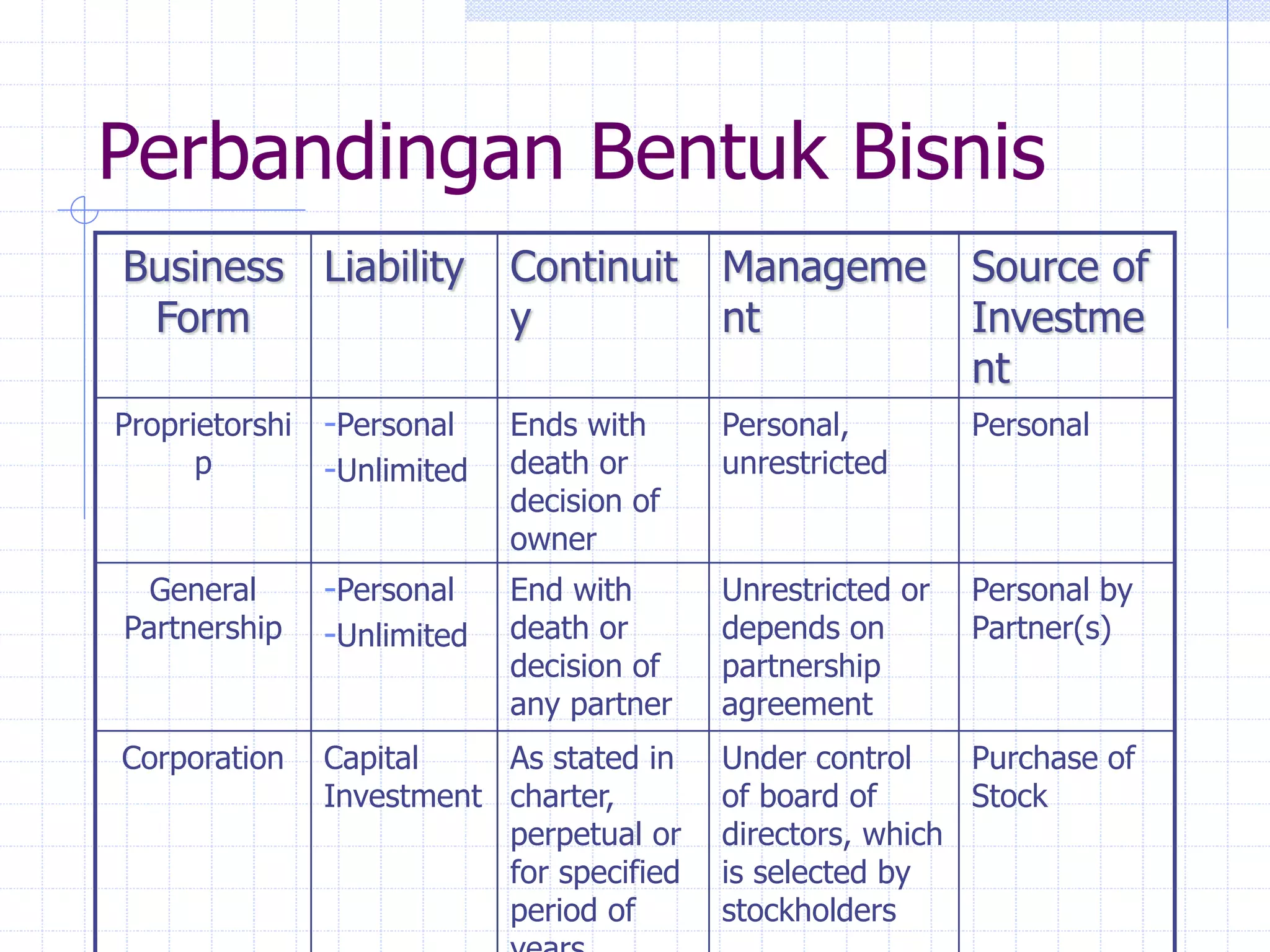 Bentuk bentuk badan usaha-3 | PPT