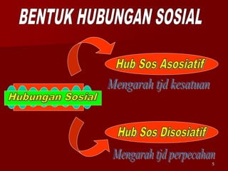 Bentuk-Bentuk Hubungan Sosial materi IPS | PPT