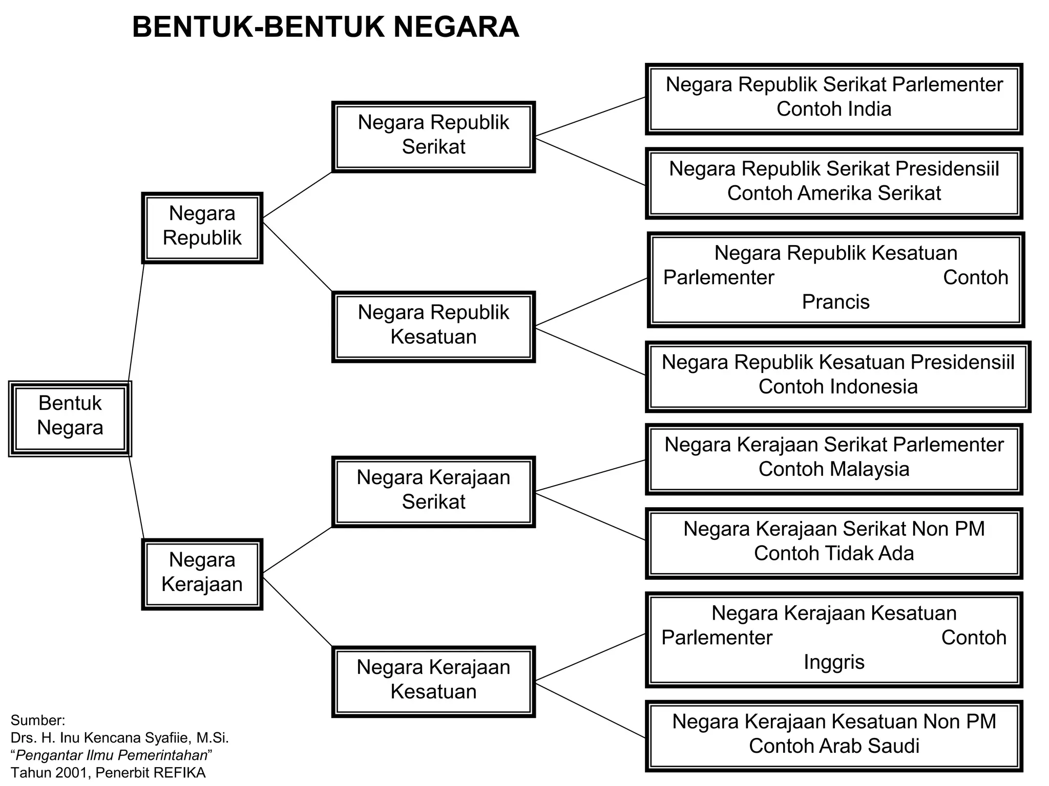 BENTUK-BENTUK NEGARA.ppt