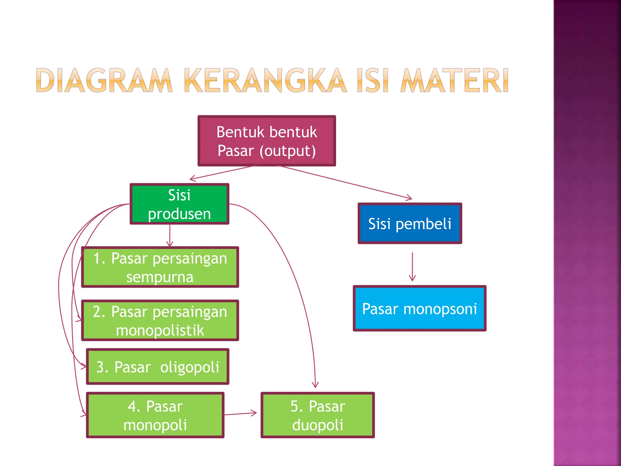 Bentuk-bentuk Pasar (EKONOMI MIKRO).pptx