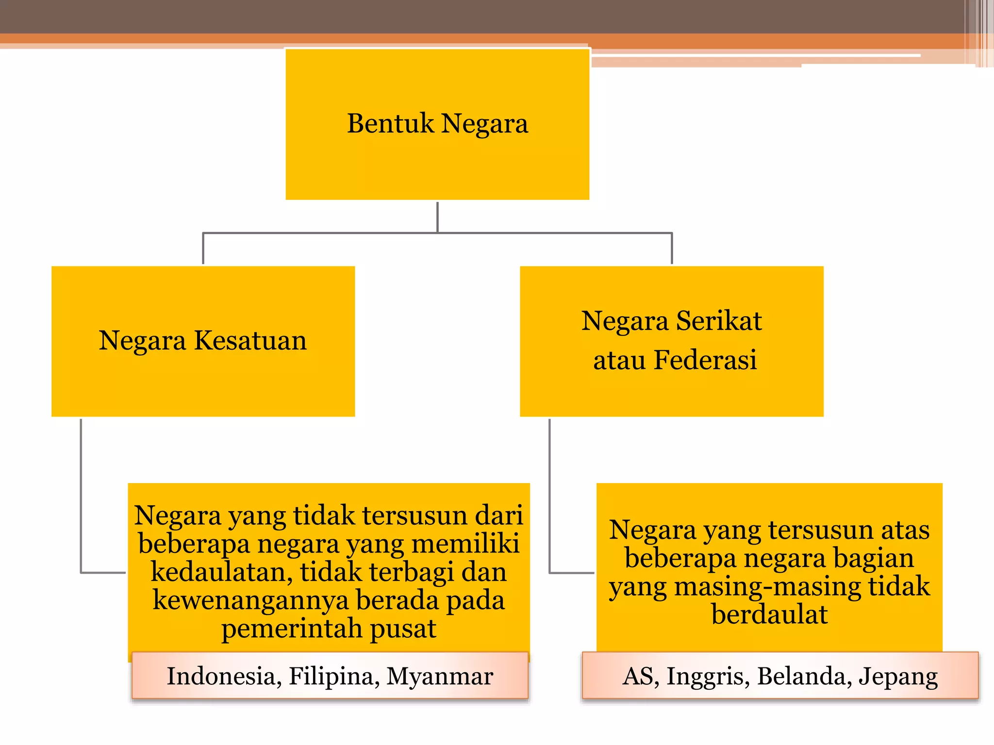 Bentuk negara | PPTX