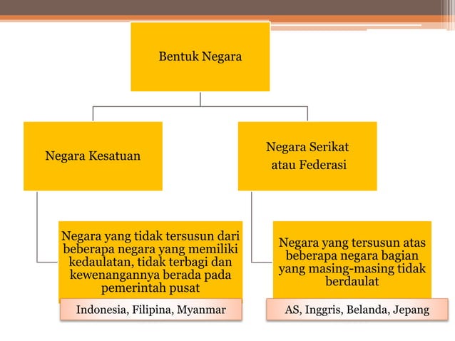 Bentuk negara | PPTX