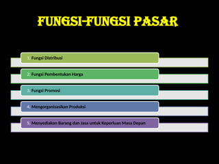 penjelasan bentuk-bentuk pasar dalam ekonomi | PPTX