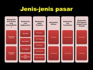 penjelasan bentuk-bentuk pasar dalam ekonomi | PPTX