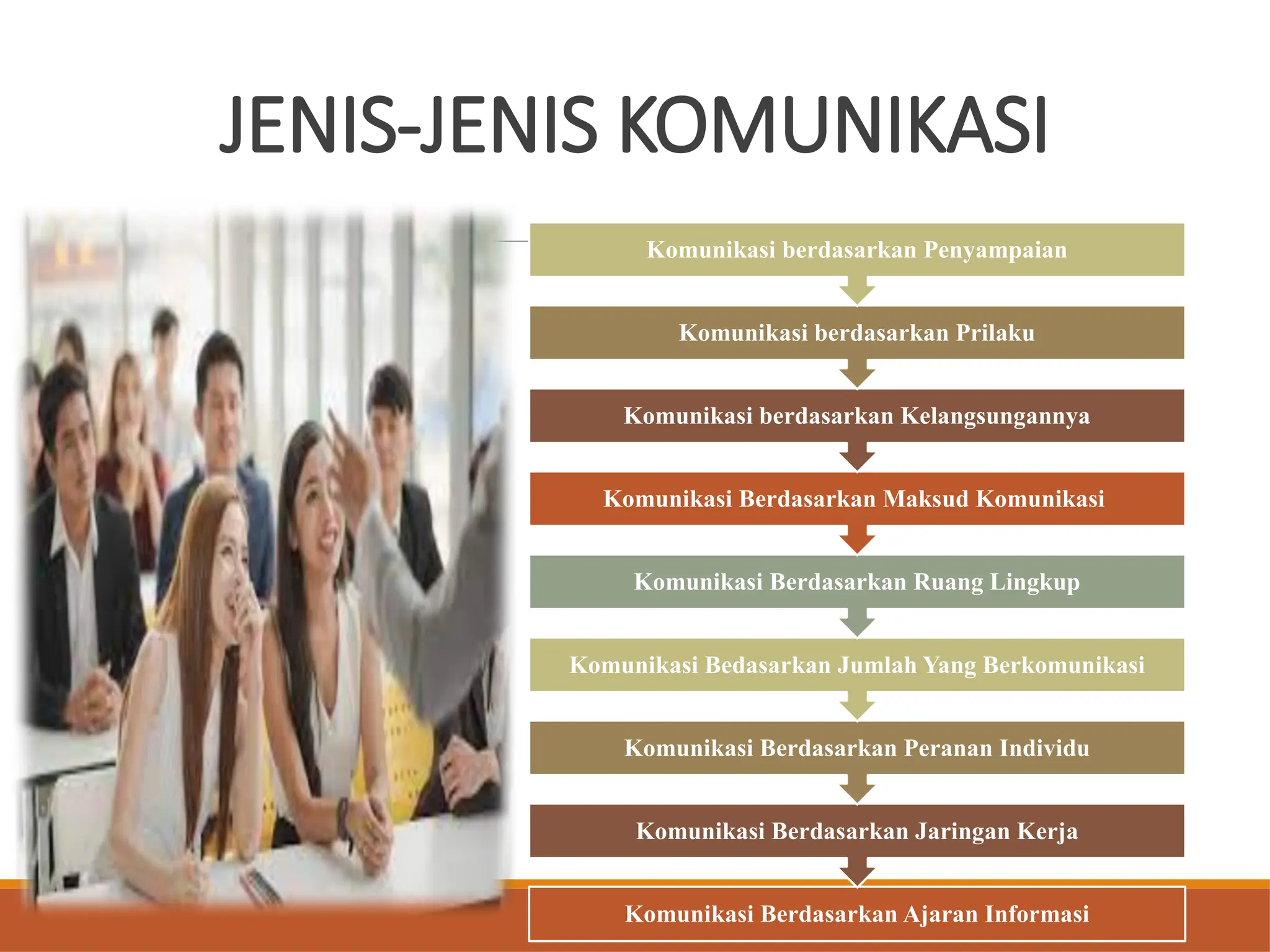 Komunikasi hadir dalam berbagai bentuk dan jenis, masing-masing memiliki karakteristik dan ...