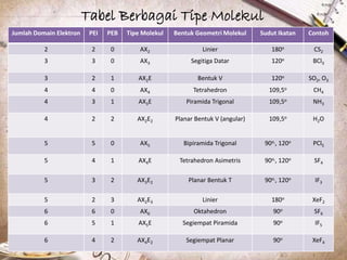 Bentuk molekul | PPTX