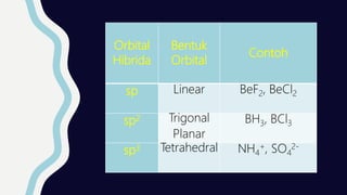 Bentuk Molekul Teori Hibridisasi | PPTX