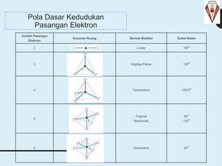 Bentuk Molekul dan Kepolaran Senyawa Kovalen | PPTX