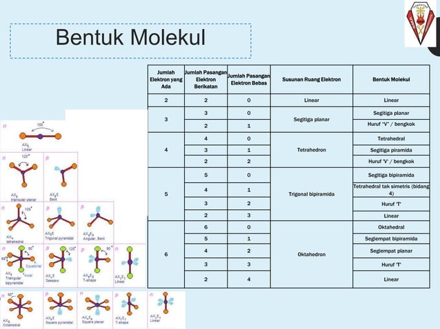 Bentuk Molekul dan Kepolaran Senyawa Kovalen | PPTX