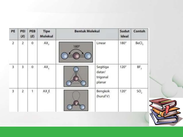 BENTUK MOLEKUL 2_Materi Kimia Kelas 10.pptx