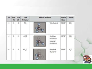 BENTUK MOLEKUL 2_Materi Kimia Kelas 10.pptx