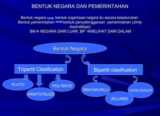 Bentuk negara | PPT
