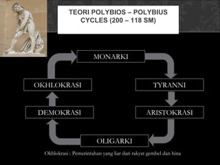 Bentuk negara : sistem pemerintahan polybios | PPT