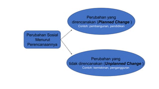 BENTUK PERUBAHAN.pptx