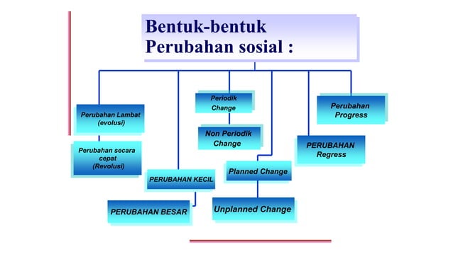 BENTUK PERUBAHAN.pptx