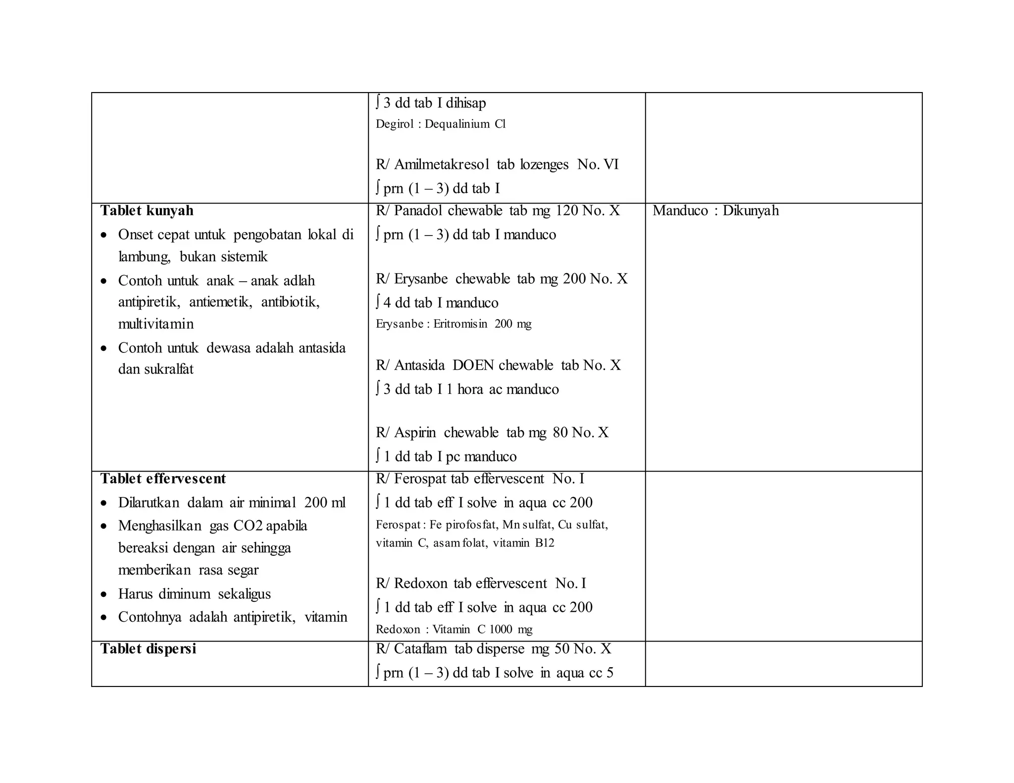 Catatan Farmasi - Bentuk Sediaan Obat | DOCX