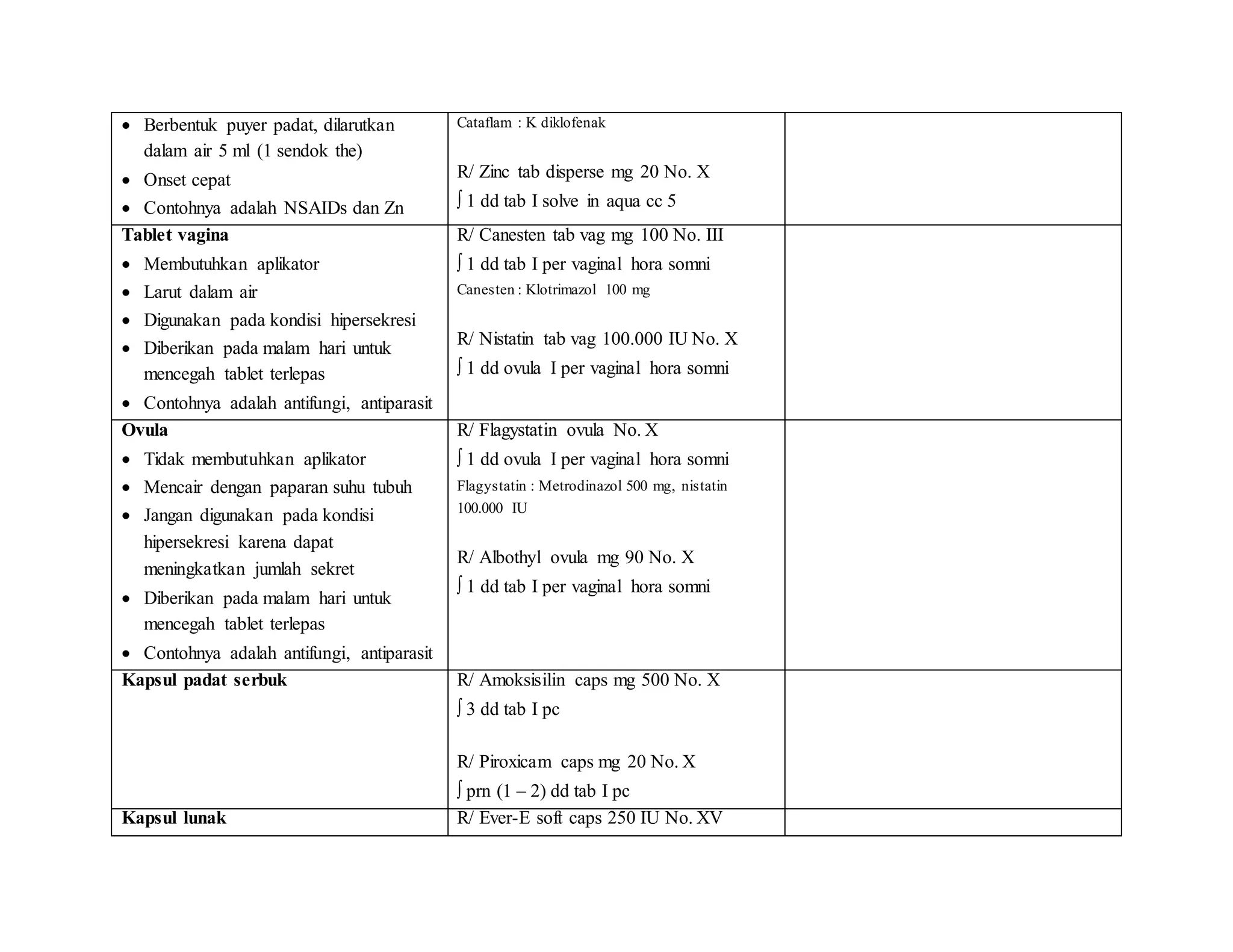 Catatan Farmasi - Bentuk Sediaan Obat | DOCX