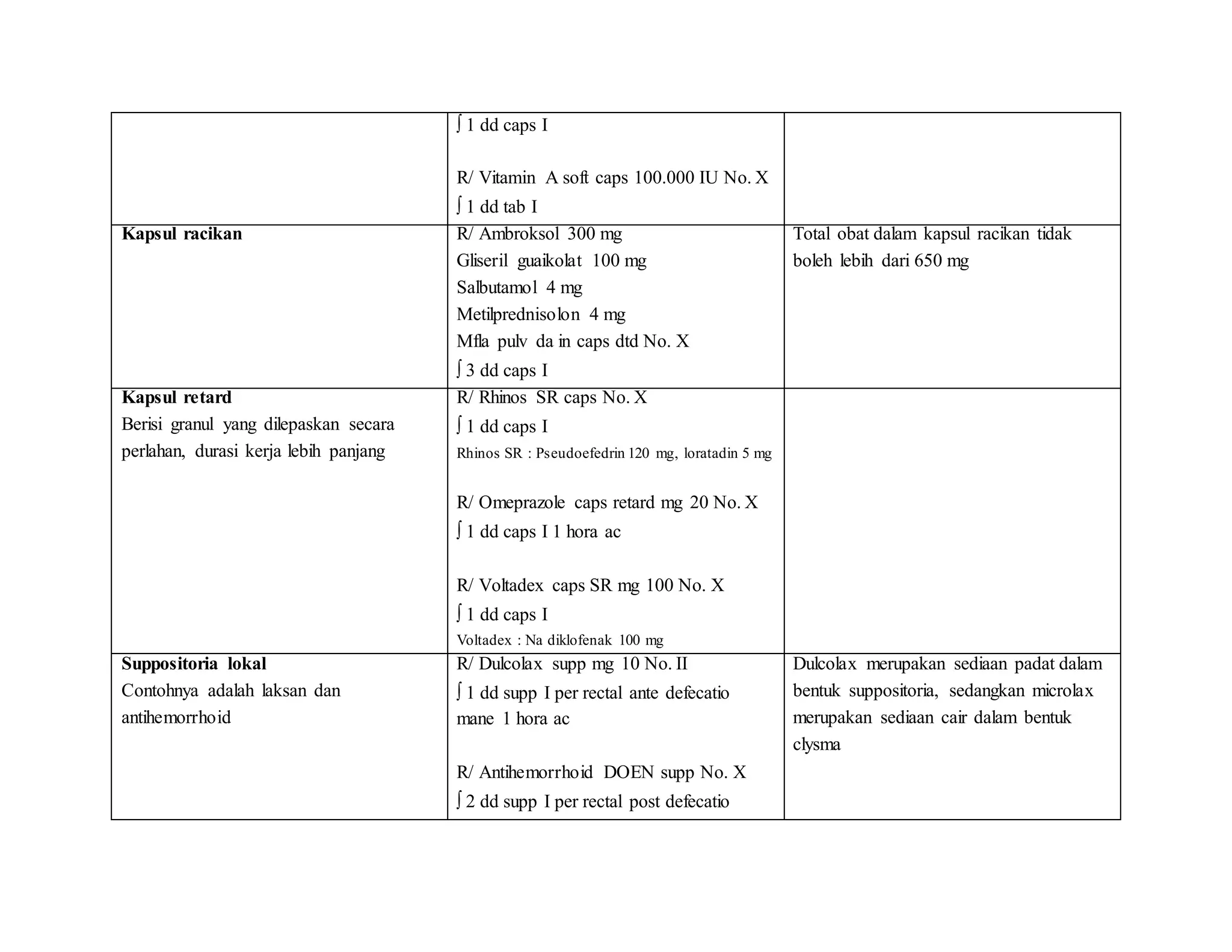 Catatan Farmasi - Bentuk Sediaan Obat | DOCX