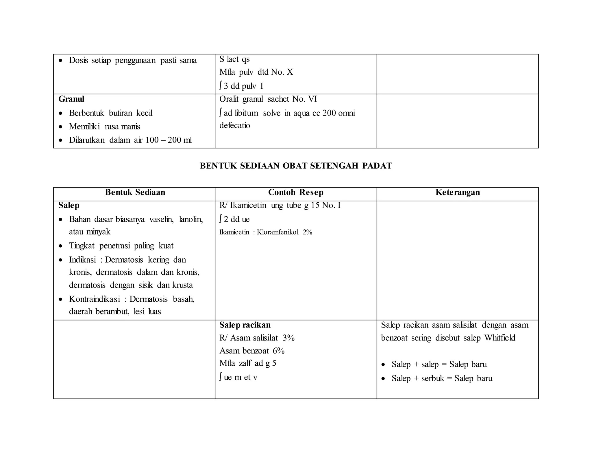 Catatan Farmasi - Bentuk Sediaan Obat | DOCX