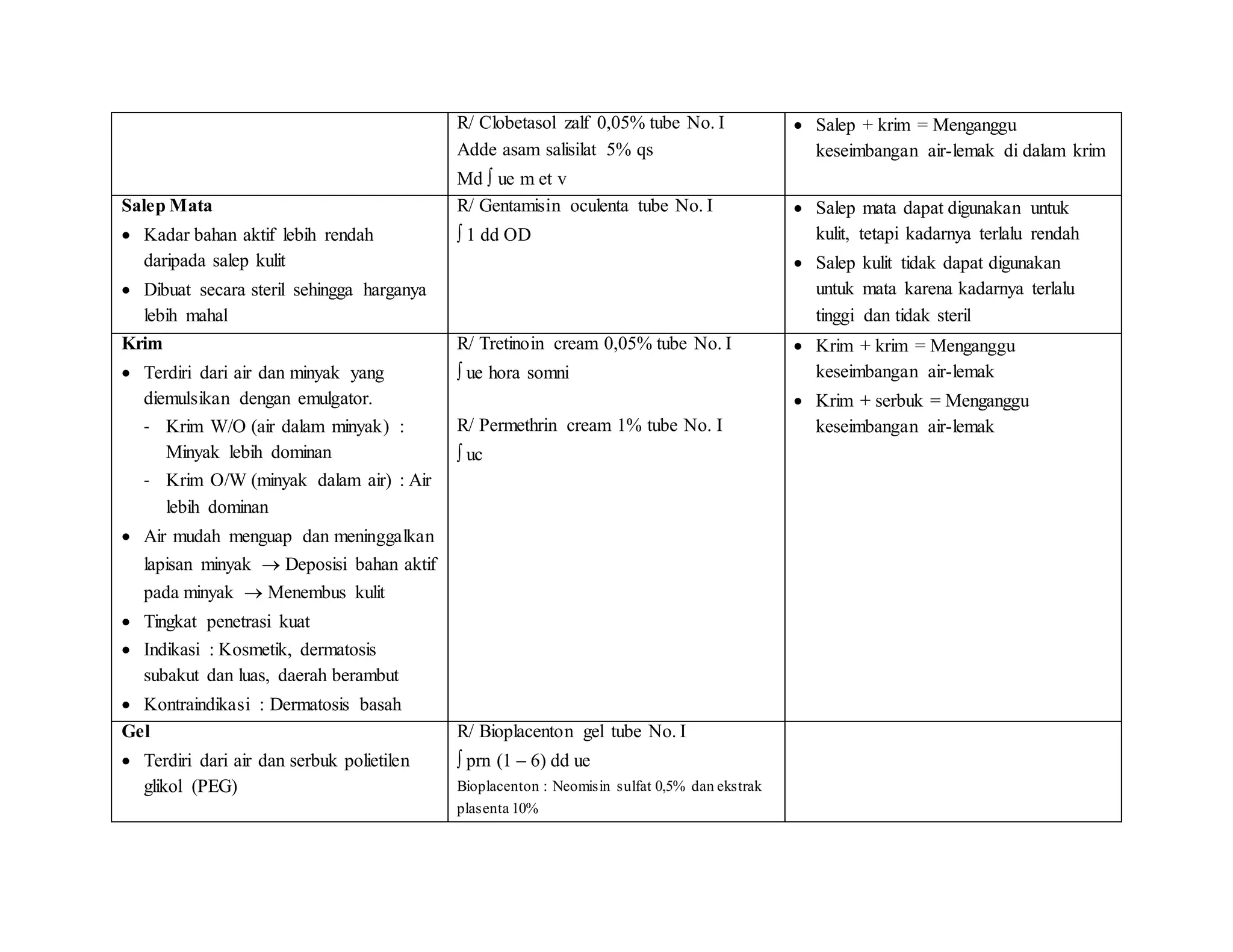 Catatan Farmasi - Bentuk Sediaan Obat | DOCX