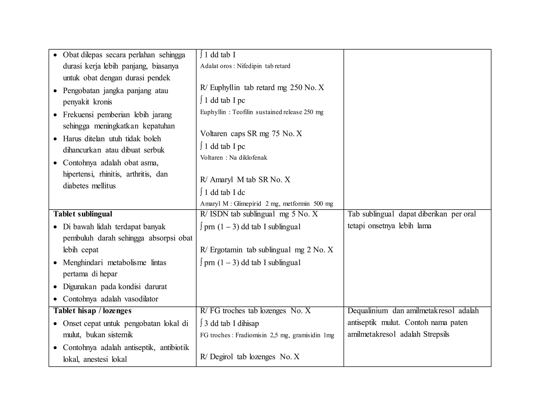 Catatan Farmasi - Bentuk Sediaan Obat | DOCX