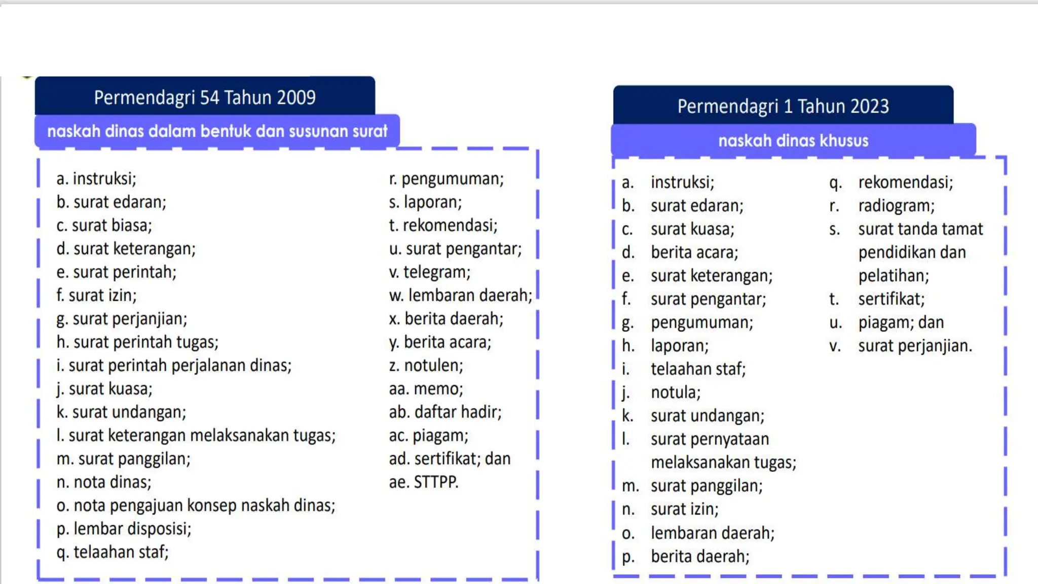 Bentuk Tata Naskah Dinas.pendidikan ......... | PPT