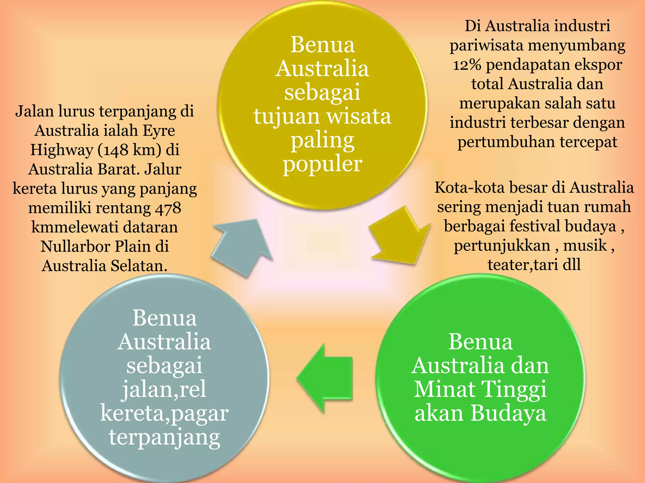 POWER POINT MATERI BENUA AUSTRALIA | PPTX
