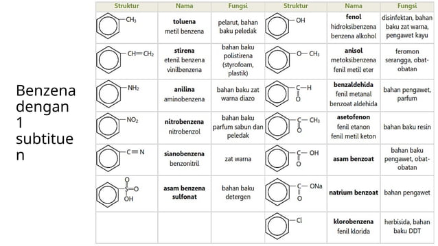 BENZENA - senyawa organik dengan rumus molekul C6H6.pptx