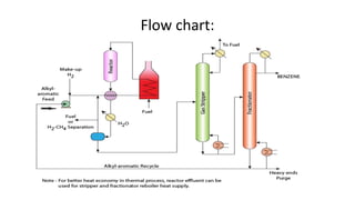 Benzene manufacturing | PPT