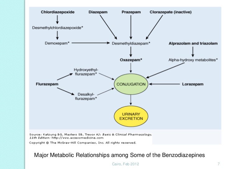 Benzodiazepines: basics