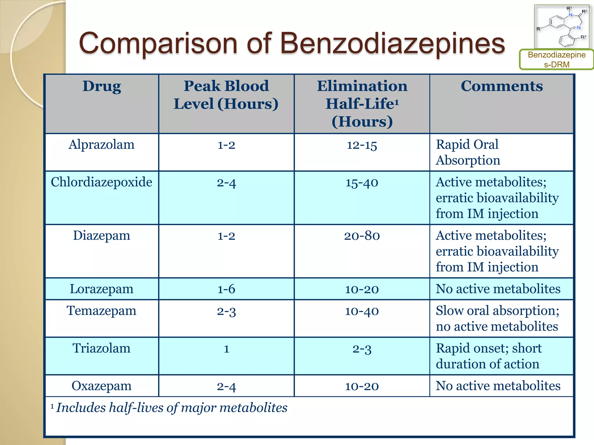 Benzodiazepines drm | PPTX