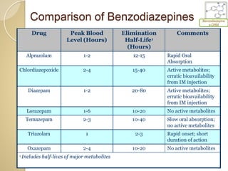 Benzodiazepines drm | PPTX
