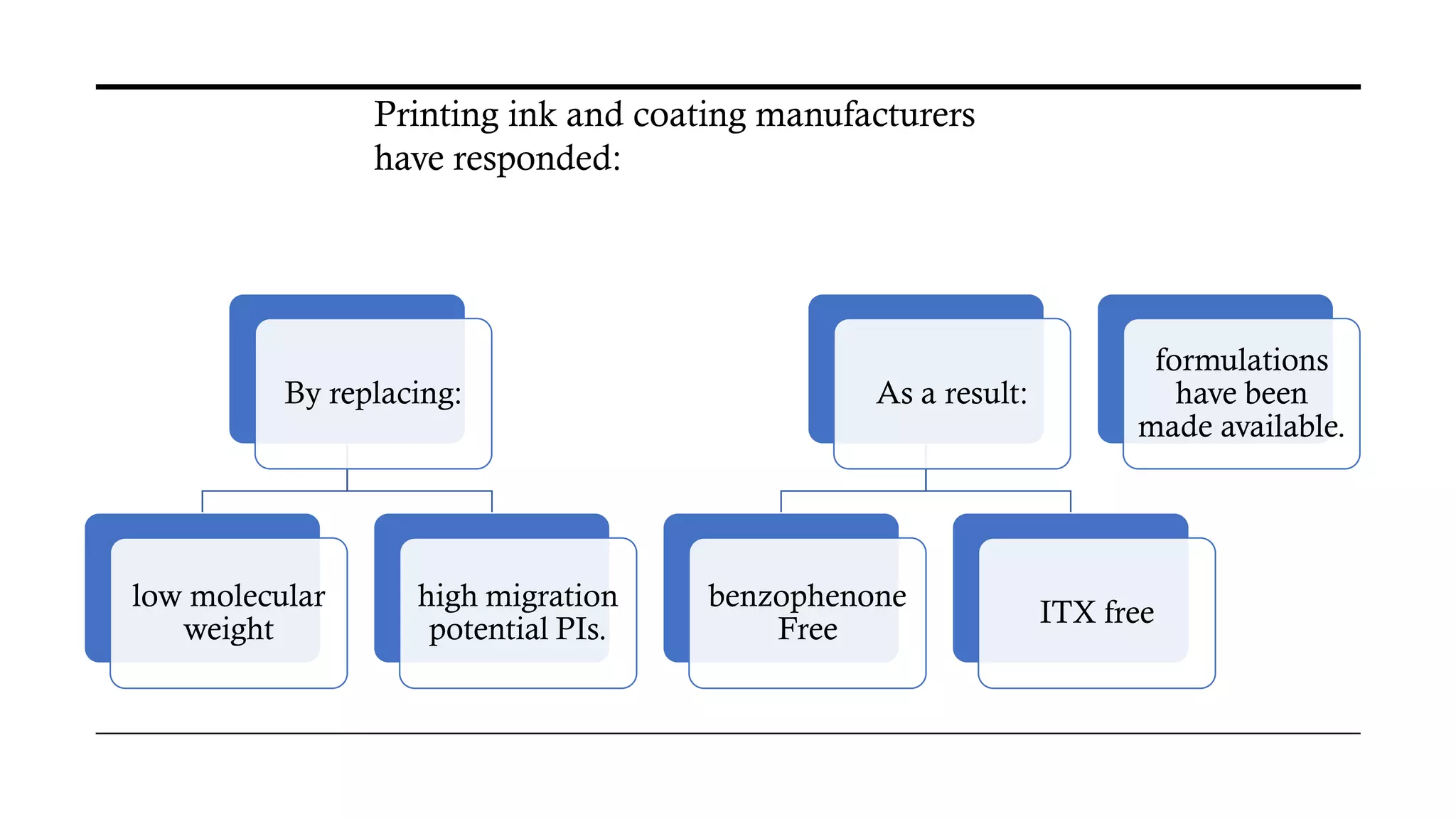 Benzophenone Photo-Initiator | PDF