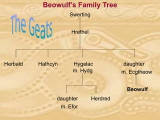 Beowulf background | PPTX