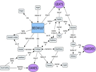 Beowulf | PPTX