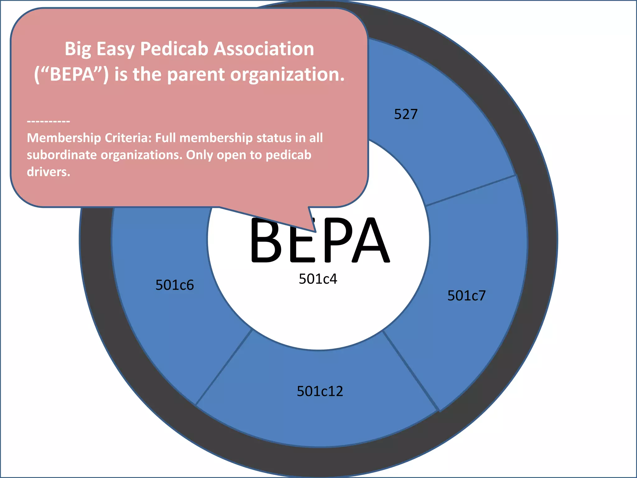 Bepa org structure | PPSX