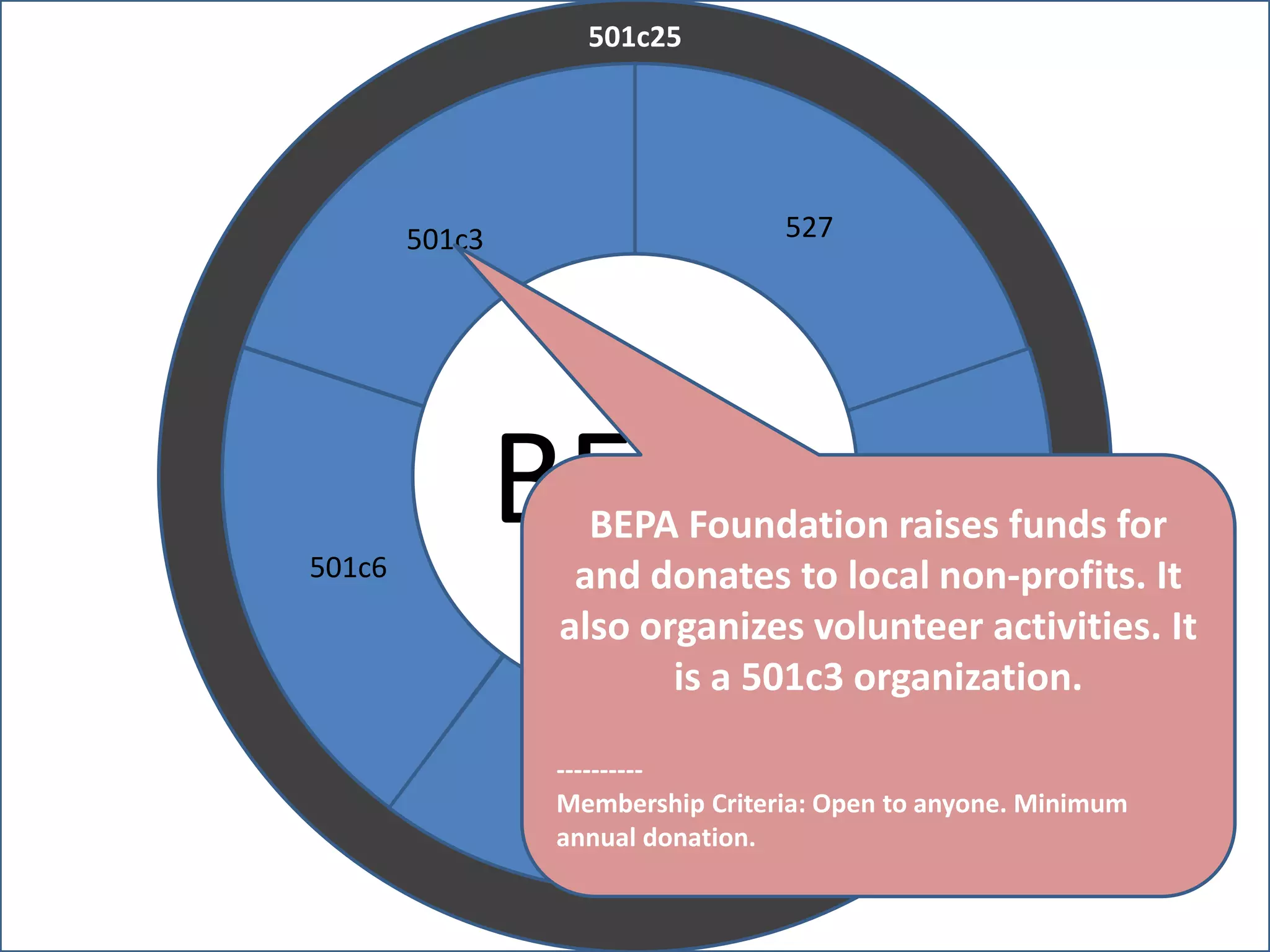 Bepa org structure | PPSX