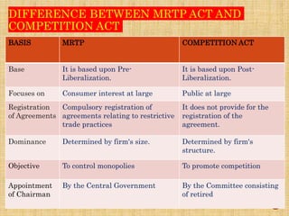 competition act | PPT