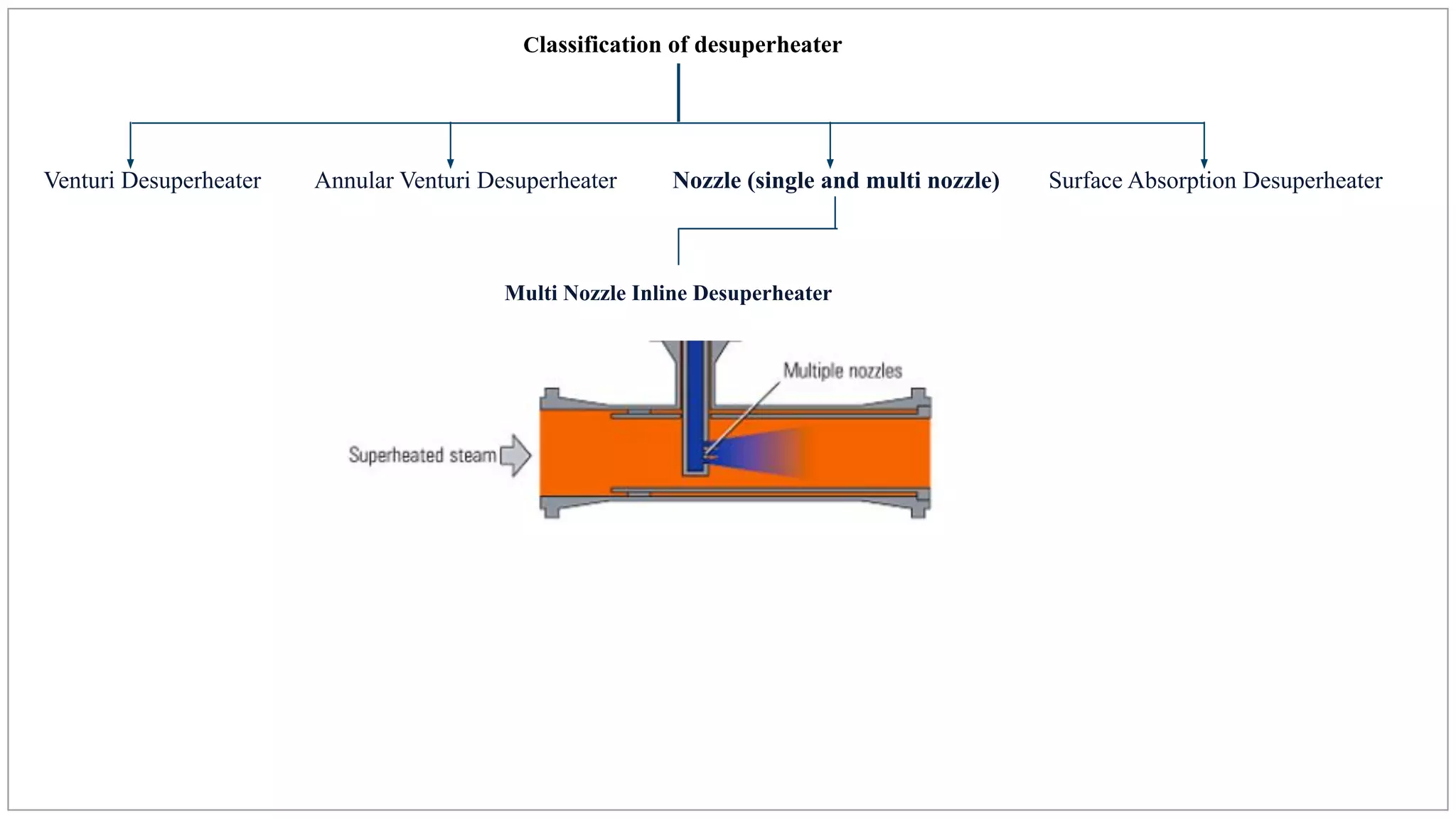 Be project - PRDS (Pressure Reducing And Desuperheater Station) | PDF